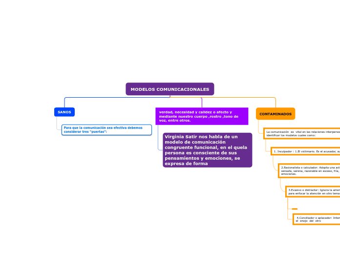 MODELOS COMUNICACIONALES - Mind Map